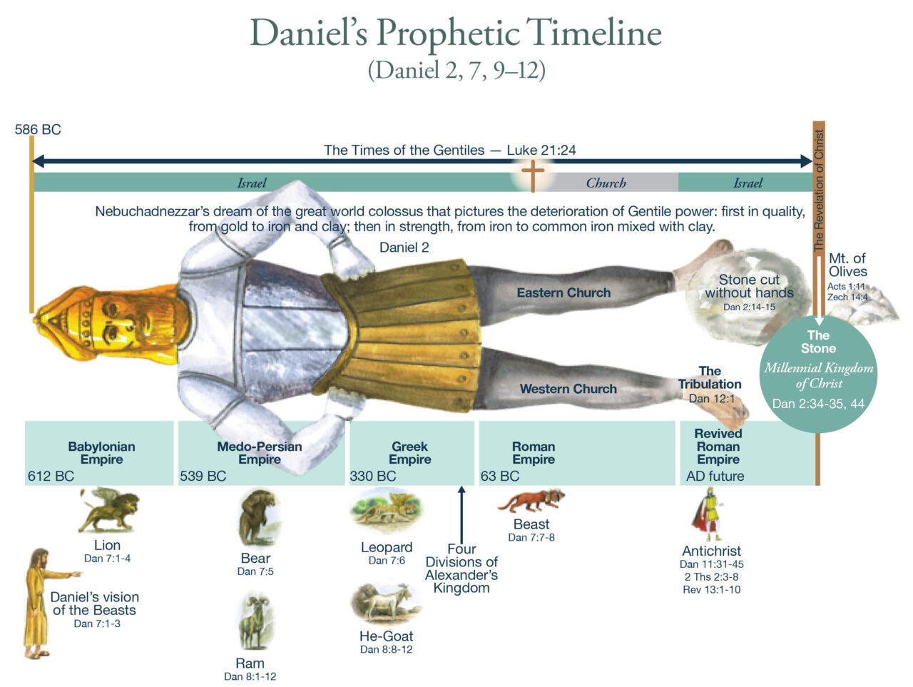 Daniel S Prophetic Timeline Ed Hindson And Thomas Ice